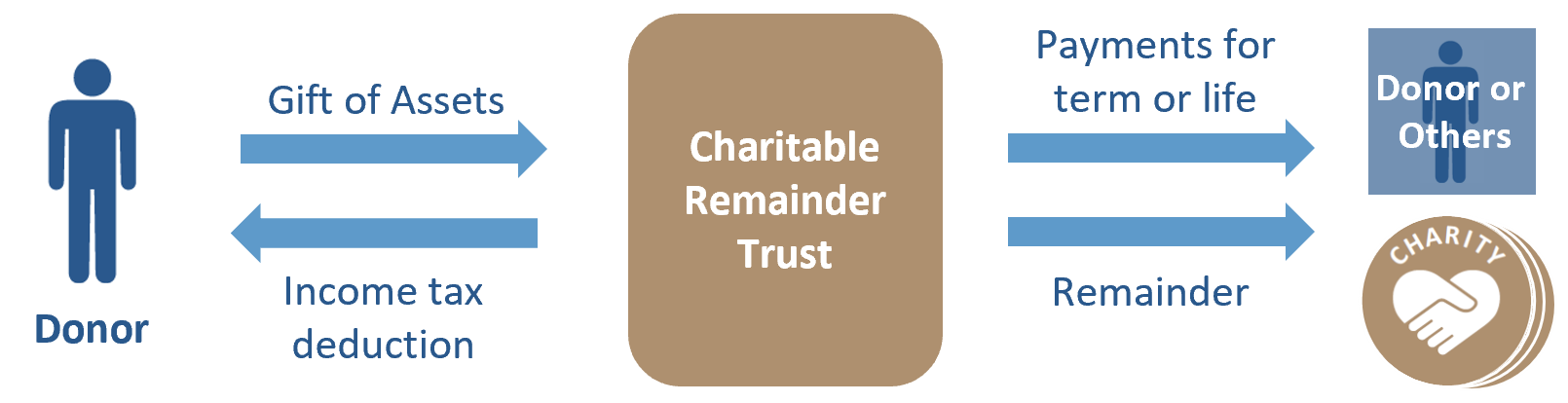 Choosing the Best Charitable Giving Approach - Fiduciary Trust