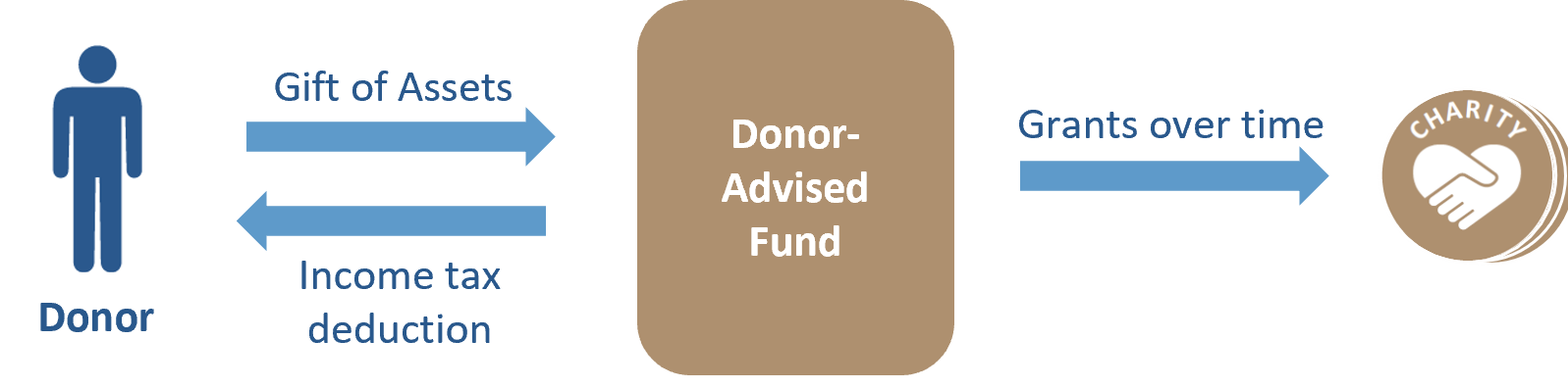 Choosing the Best Charitable Giving Approach - Fiduciary Trust