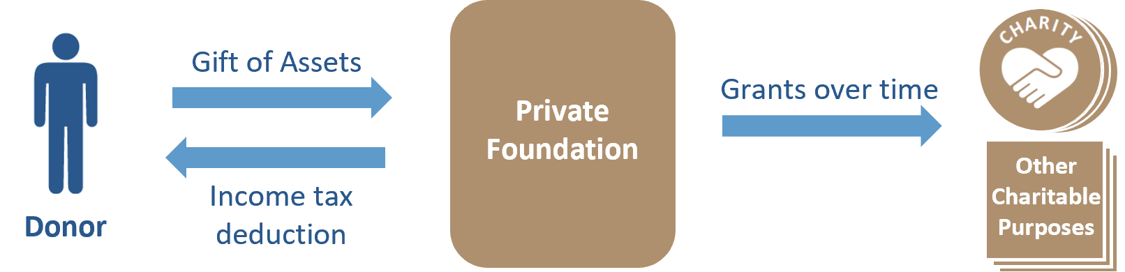 Choosing the Best Charitable Giving Approach - Fiduciary Trust