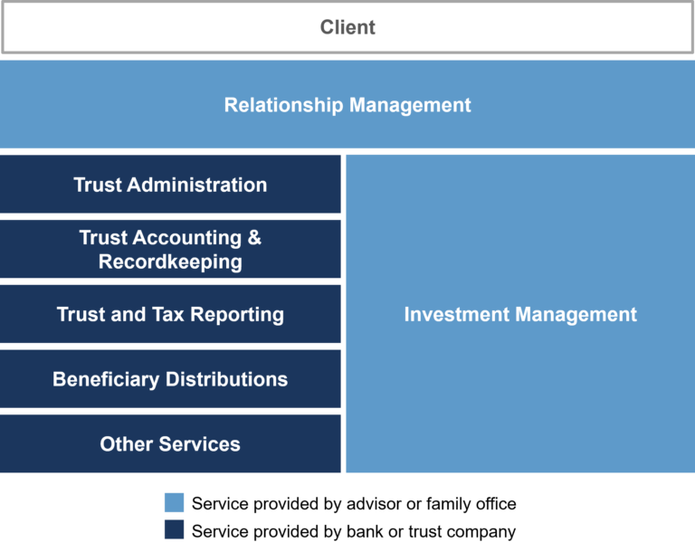 Growing Relationships Through Trust Services - Fiduciary Trust