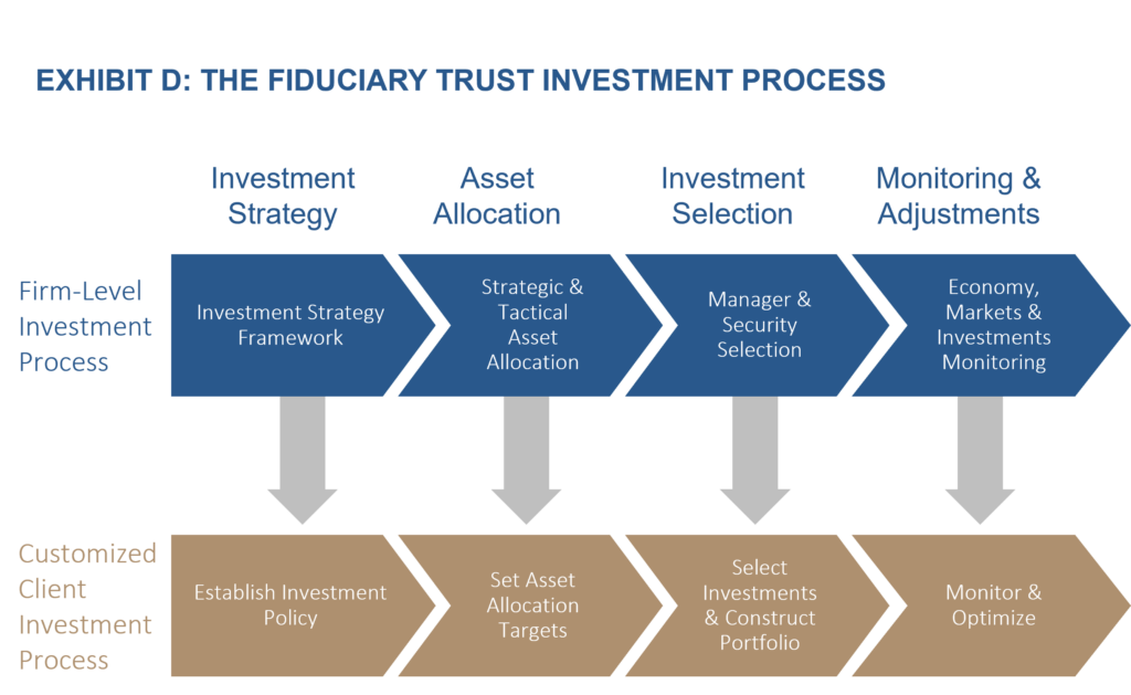 A Strategic Approach to Investment Decisions - Fiduciary Trust
