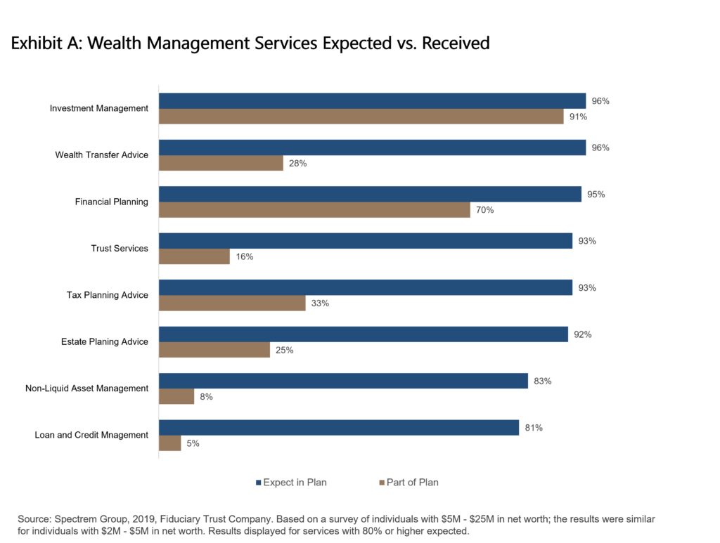 Choosing a Wealth Advisor: Key Questions to Ask - Fiduciary Trust