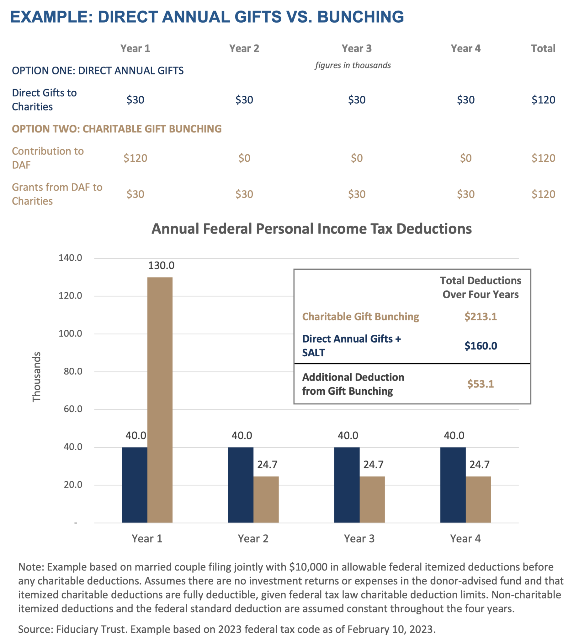 Minimizing Taxes with Charitable Deduction Bunching - Fiduciary Trust