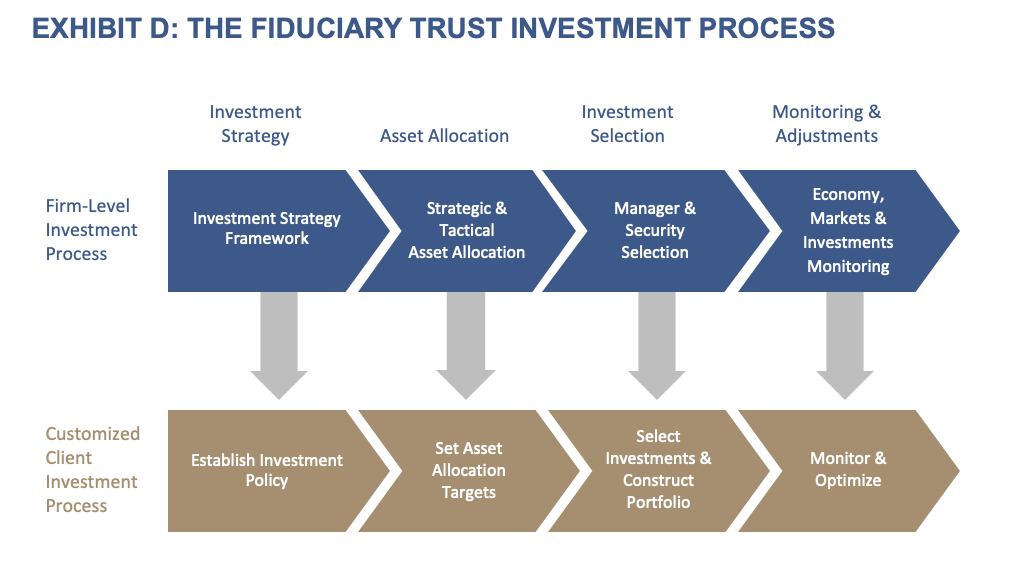 A Strategic Approach to Investment Decisions - Fiduciary Trust