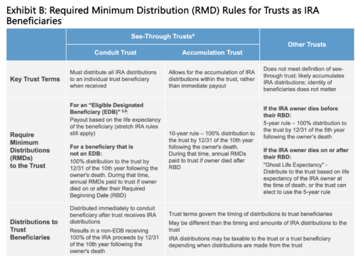 Naming a Trust as IRA Beneficiary: Key Considerations - Fiduciary Trust