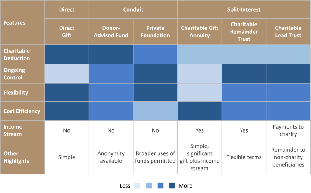 Choosing the Best Charitable Giving Approach - Fiduciary Trust